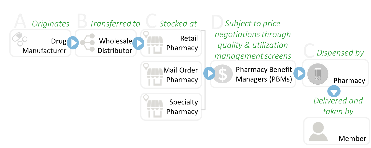 Get to Know the Key Players in Pharmacy Benefits | RxBenefits