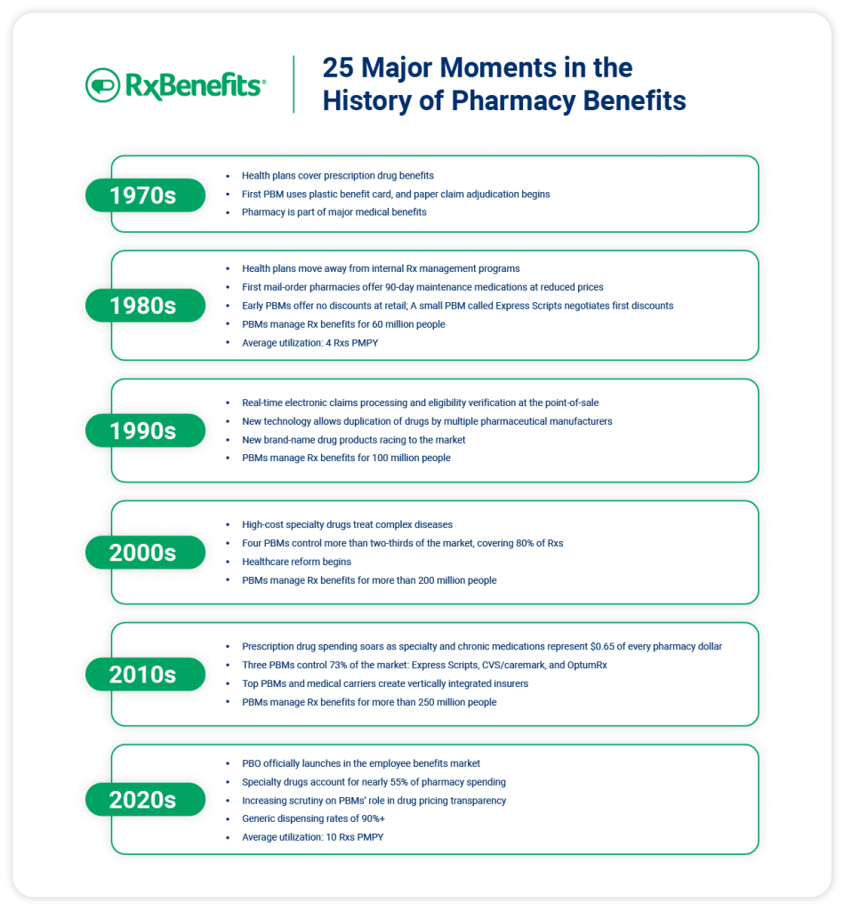 25 Major Moments in the History of Pharmacy Benefits - RxBenefits