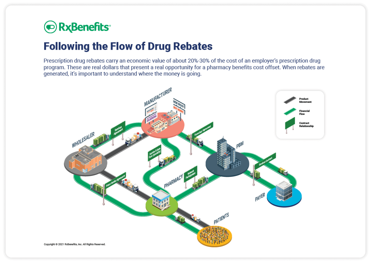 Following the Flow of Drug Rebates - RxBenefits